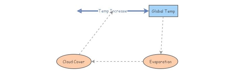 Negative Feedback Loop | Insight Maker