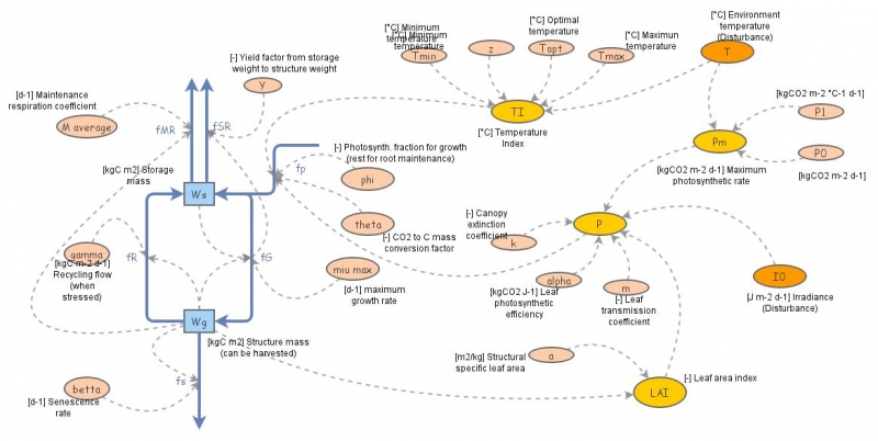 Case 1 - IM (Initial Conditions - Constant Temperature and Irradiance)) | Insight Maker
