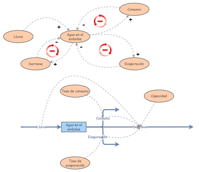 Práctica 4. Flujos y Niveles 1 | Insight Maker