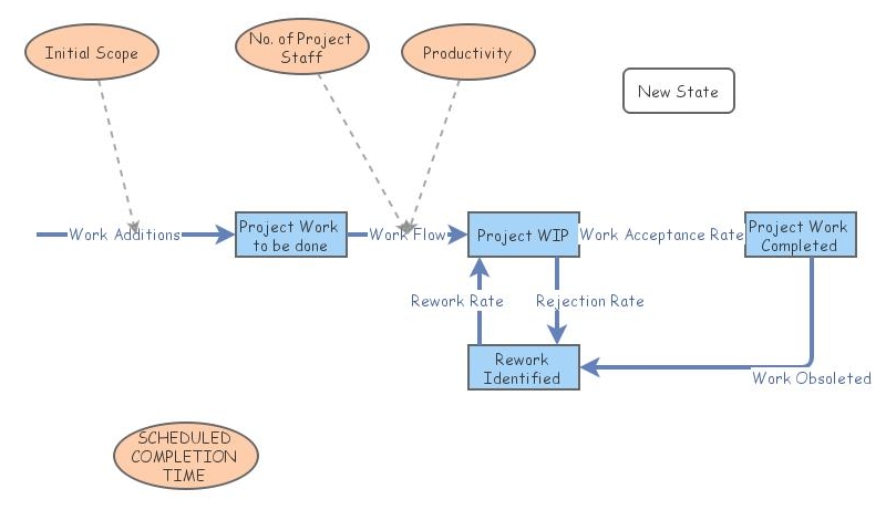 Project Management | Insight Maker