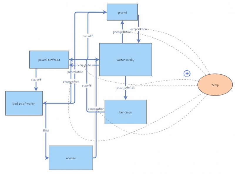 water cycle | Insight Maker