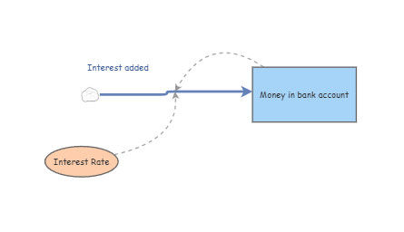 Reinforcing Graph | Insight Maker