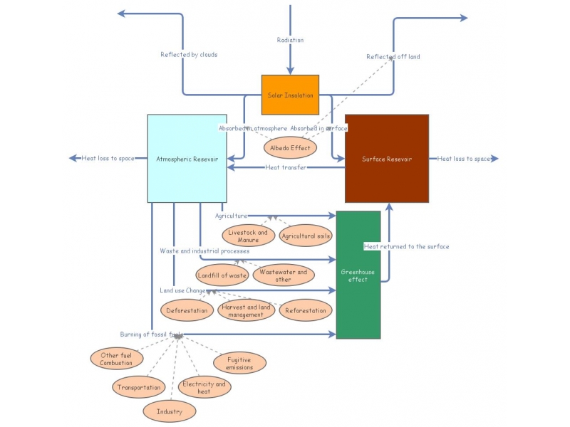 Climate model | Insight Maker