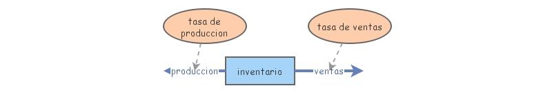 Primer Modelo | Insight Maker