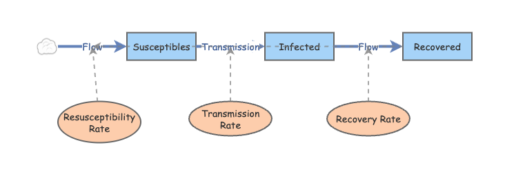 SIR Model | Insight Maker
