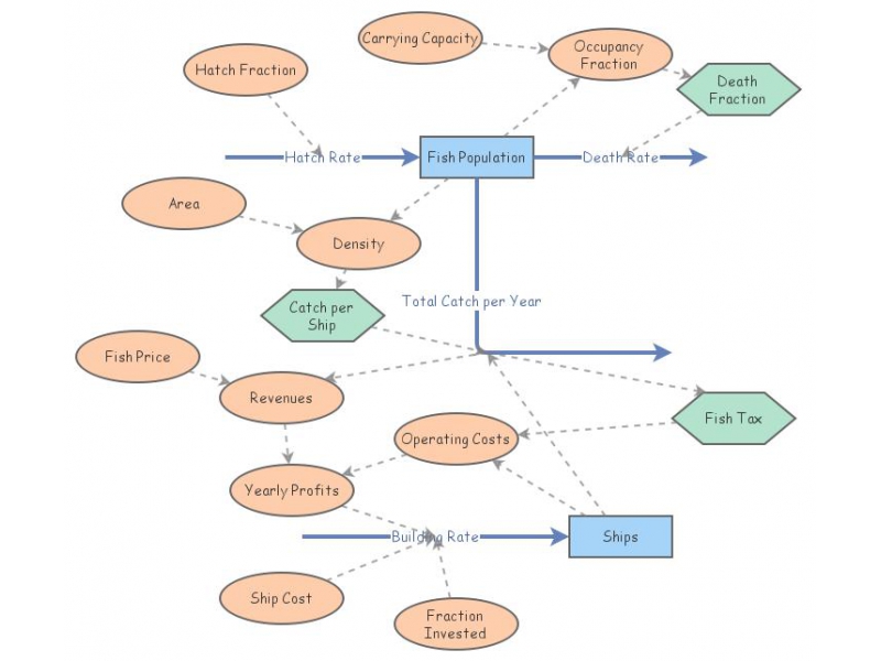 Clone of Fish Banks Model Base Model | Insight Maker
