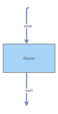 glacier model | Insight Maker