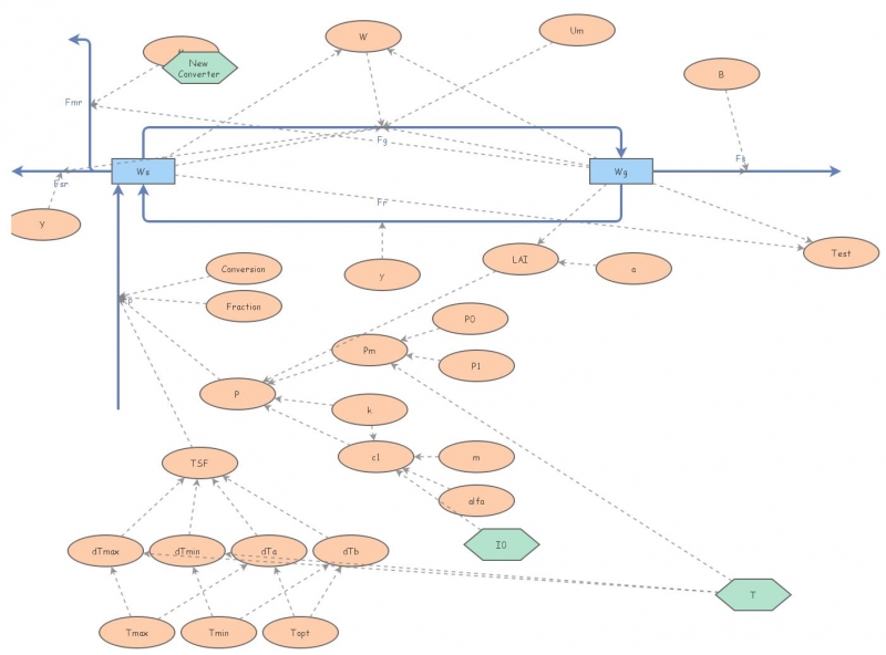 Gras model | Insight Maker