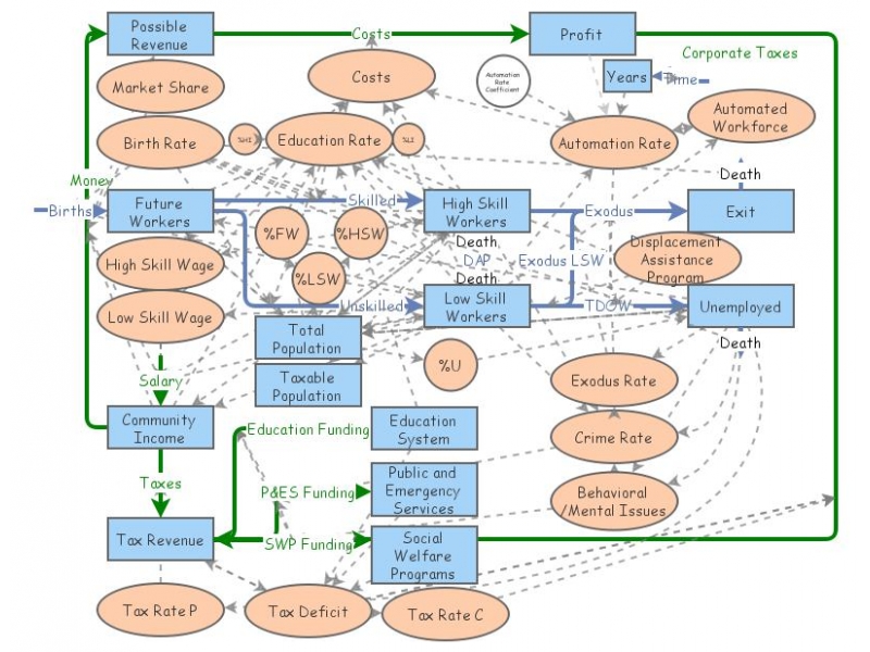 BGS Flow Centric Simulation | Insight Maker