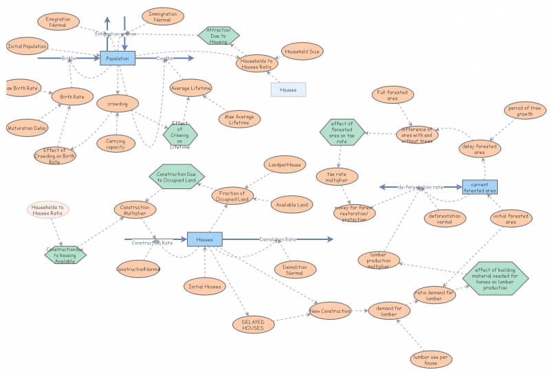 Carrying capacity model | Insight Maker