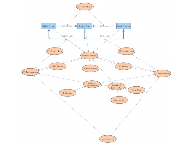 DaisyWorld | Insight Maker