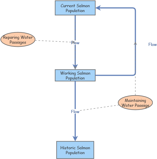 Salmon Stock&Flow | Insight Maker