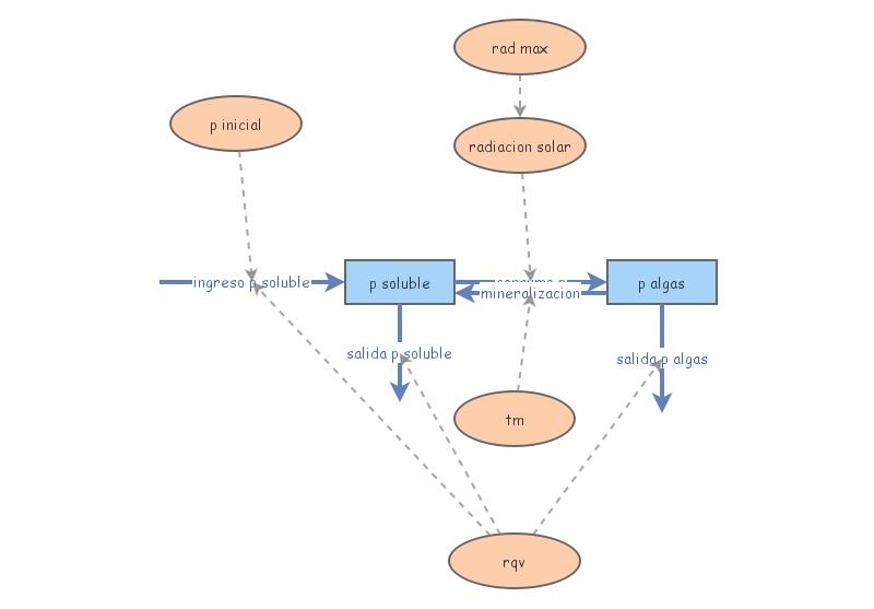 repaso | Insight Maker