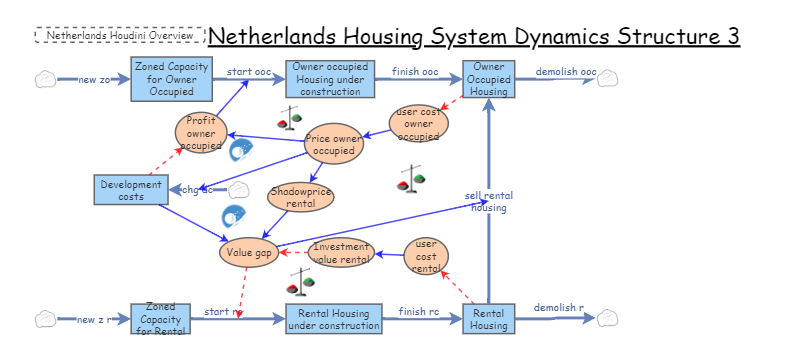 Housing system dynamics 4 Netherlands | Insight Maker