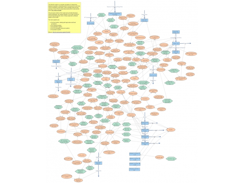 Clone of The World3 Model: A Detailed World Forecaster | Insight Maker
