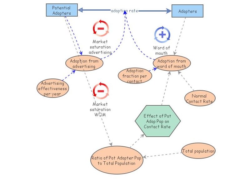 Clone of Diffusion of Innovation Bass Model | Insight Maker