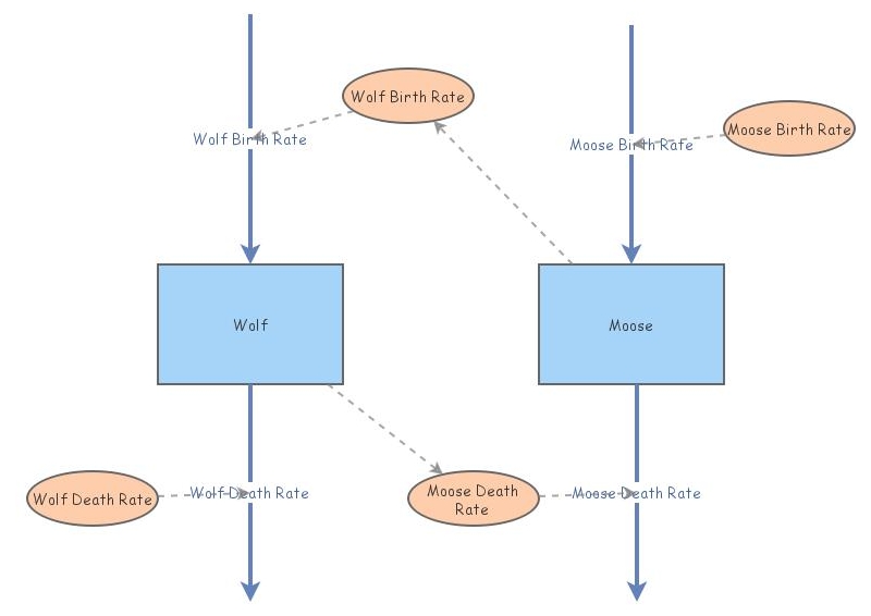 Clone of Technology: Wolf and Moose Population Draft | Insight Maker
