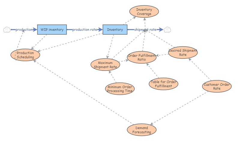 Objective 1 | Insight Maker