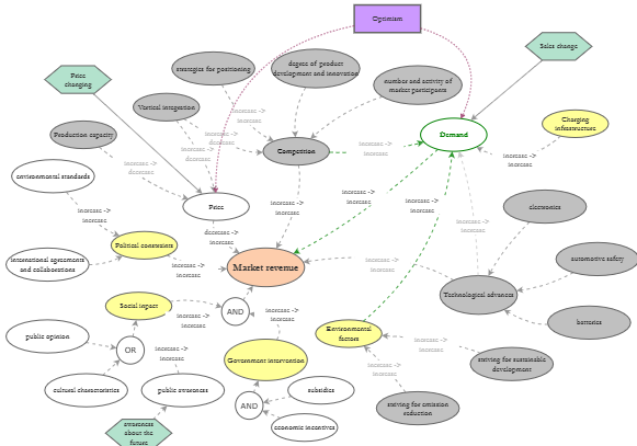 Dynamic model for Market revenue | Insight Maker