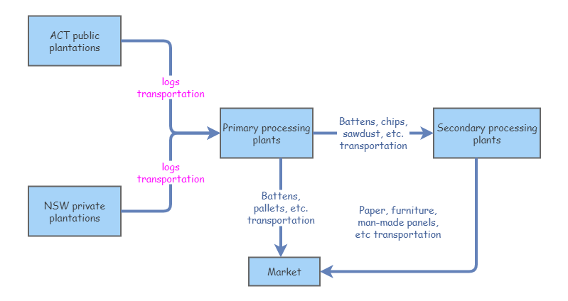 timber value chain | Insight Maker