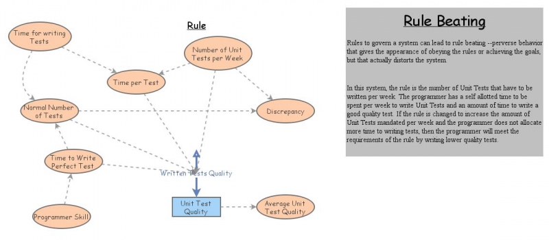 Rule Beating Trap | Insight Maker
