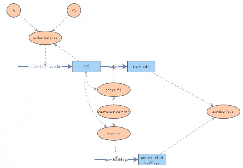 Model 3 | Insight Maker