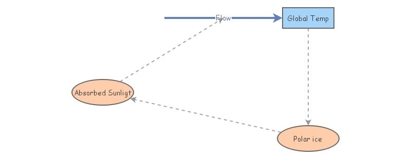 Insight Maker - Modeling Feedback Loops | Insight Maker
