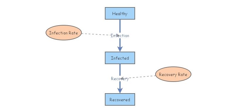 Infection SIR Simulation | Insight Maker