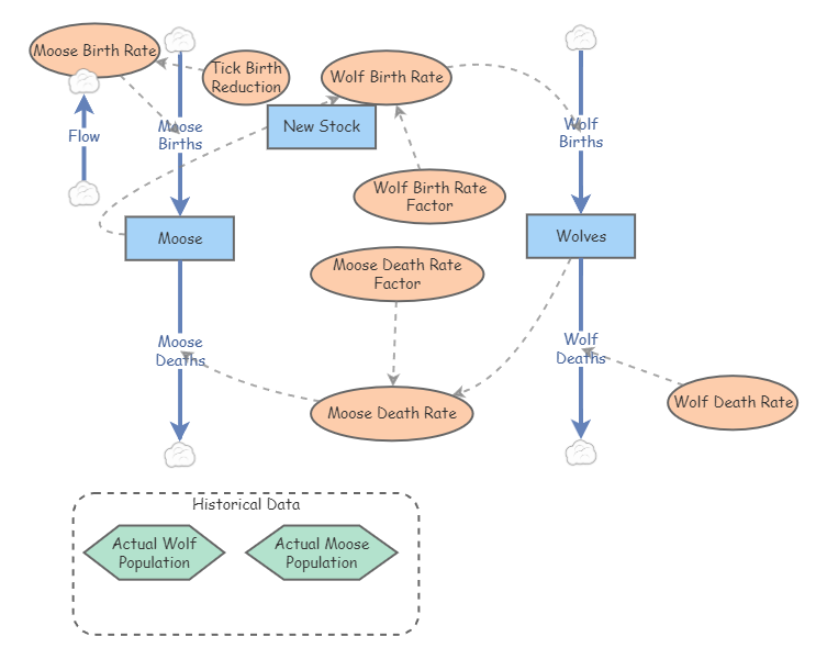 Ticks 2 | Insight Maker