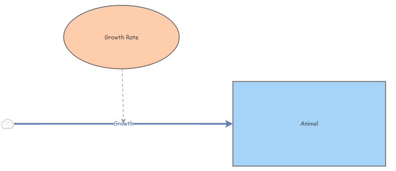 Tugas 1 TPS: Animal Growth | Insight Maker