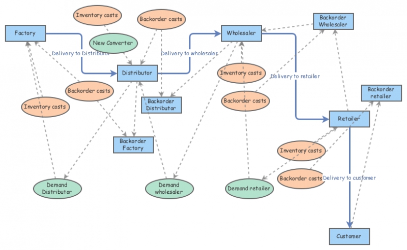 Beer Game Model v1.0 | Insight Maker