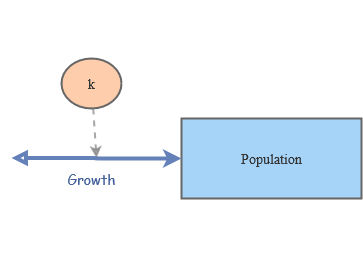 Exponentional Population Growth | Insight Maker
