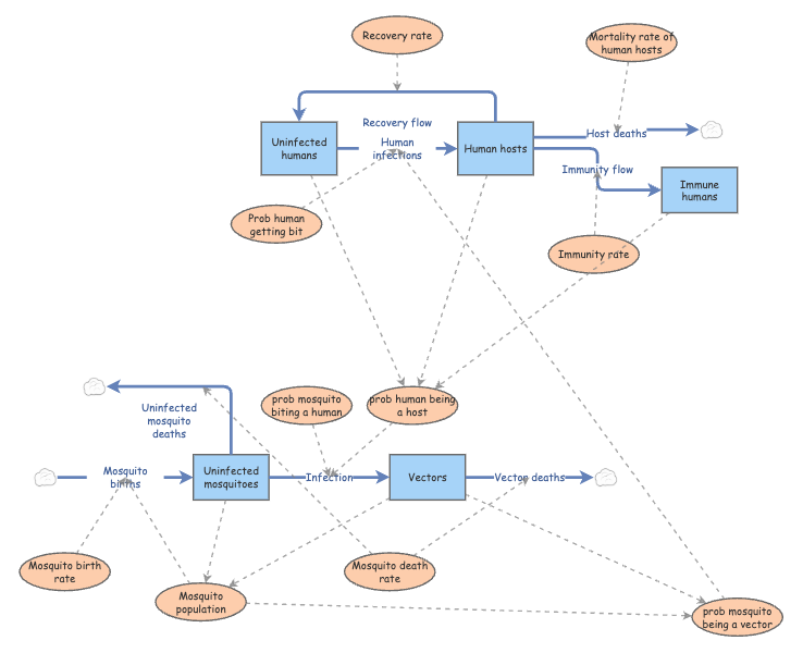 Malaria model | Insight Maker