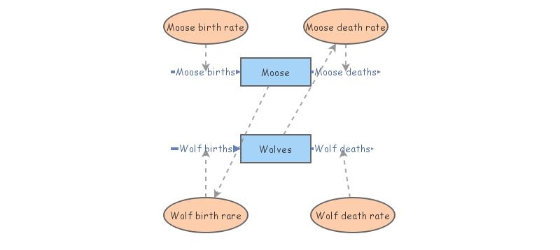 Tutorial 3 Insight Maker