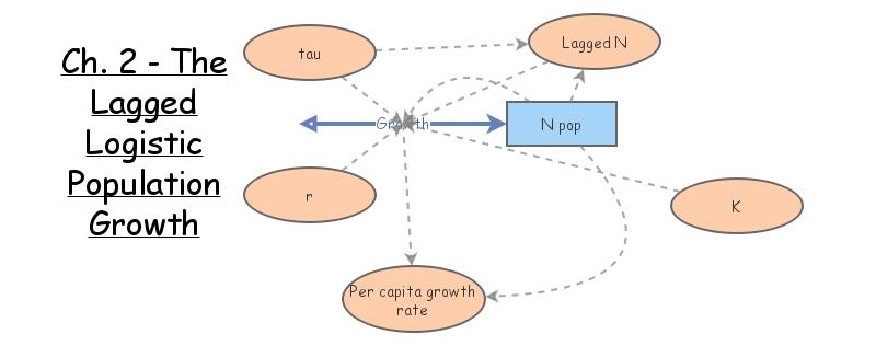 Time-Lagged Logistic Population Growth Model | Insight Maker