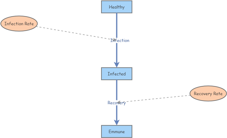 Disease Dynamics (SD) | Insight Maker