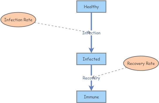 Disease Model Practice 1 | Insight Maker
