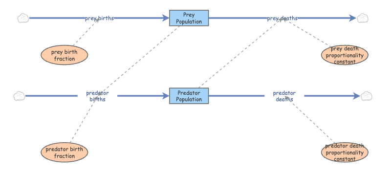 Clone of Lotka-Volterra Model: Prey-Predator Simulation | Insight Maker