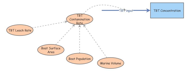 1-TBT Contamination | Insight Maker
