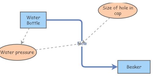 Water bottle system | Insight Maker
