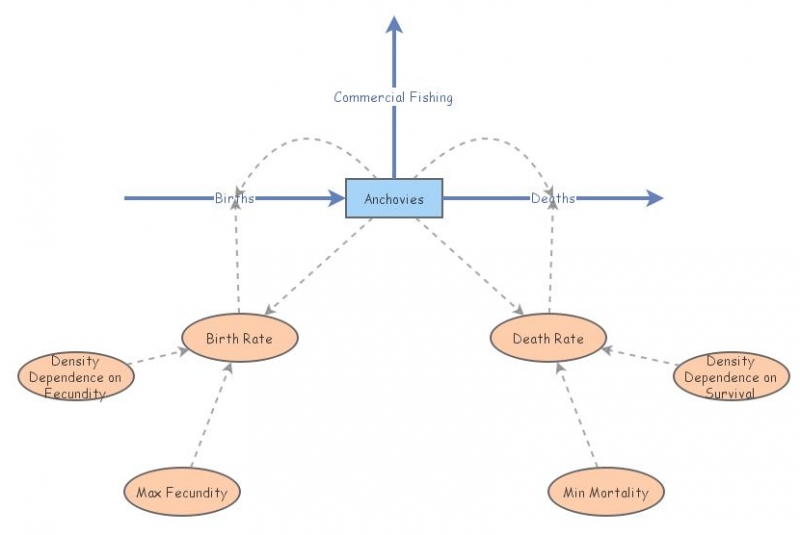 Lab Exercise 2 | Insight Maker