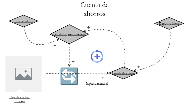 Mi modelo-cuenta de ahorro | Insight Maker