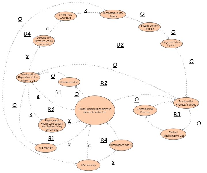 Casual loop diagram for problem of illegal immigration in the US | Insight Maker