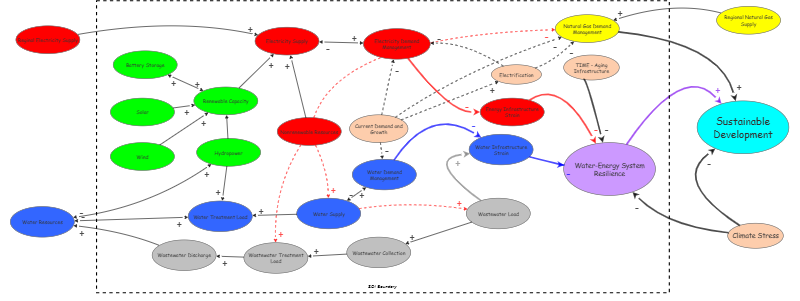 Water-Energy System Resilience Map | Insight Maker