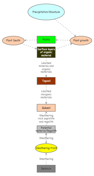 Soil diagram | Insight Maker