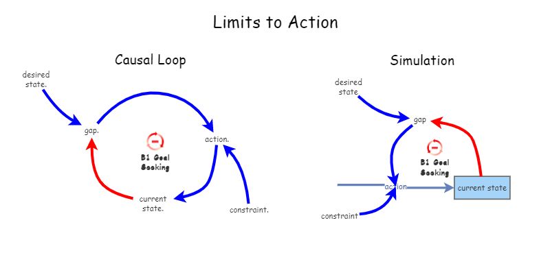 Limits to Action | Insight Maker