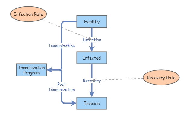 Disease Dynamics | Insight Maker