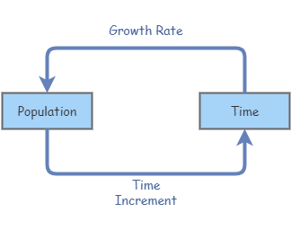 Population Growth | Insight Maker