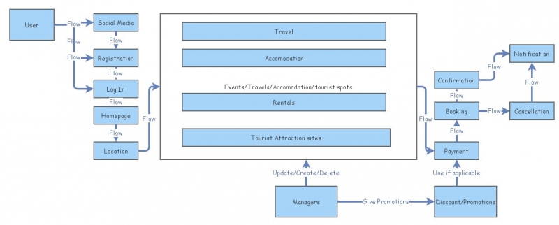 Navigation Map | Insight Maker