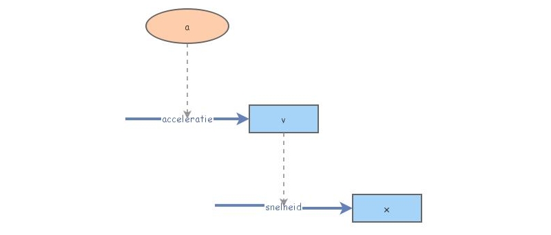 intro/opdracht 1 | Insight Maker